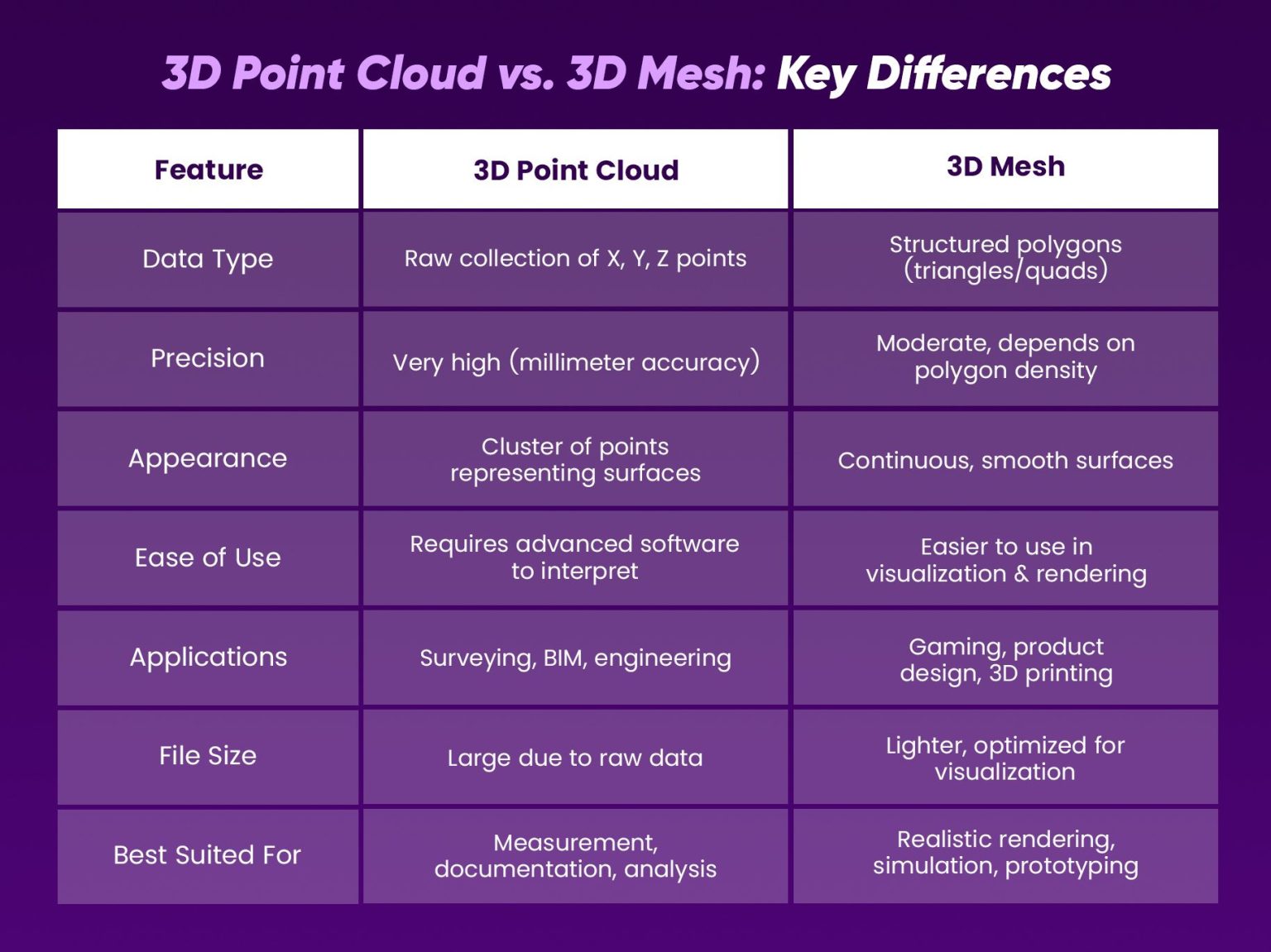 3D Point Cloud vs. 3D Mesh: Key Differences & Applications